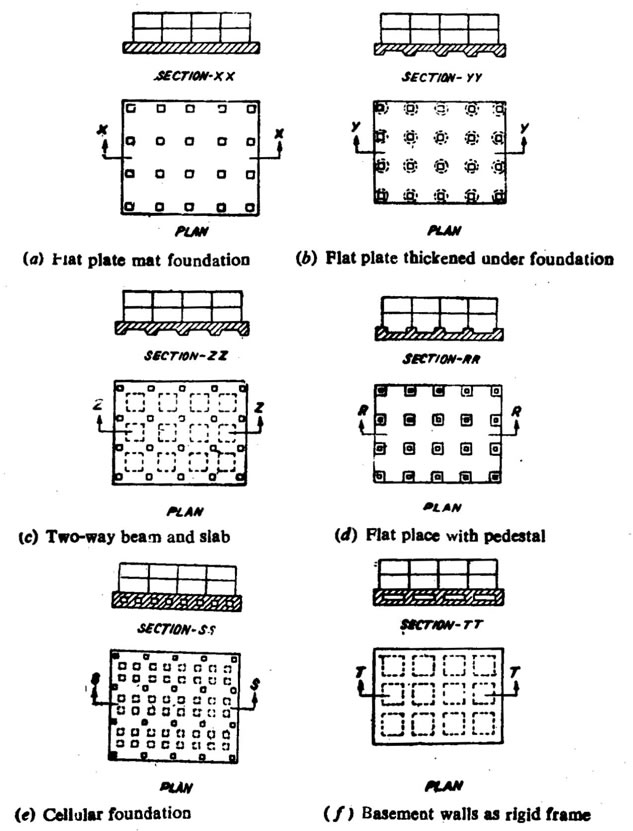 Civil Guidance: Foundation and it's types