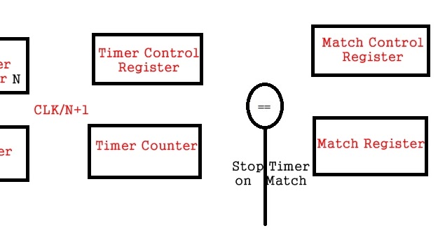 Projects : Digital Clock using Timer
