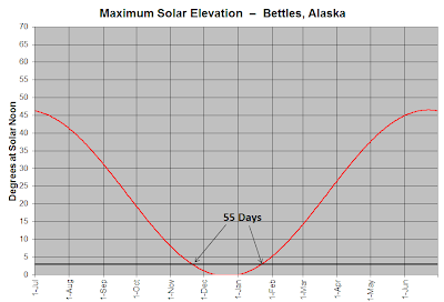 Deep Cold: Alaska Weather & Climate: Solar Heating Minimum