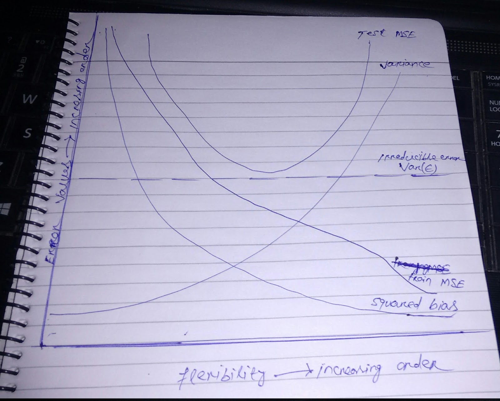 Java Bias Variance Training Error Test Error And Irreducible Error Curves 5116
