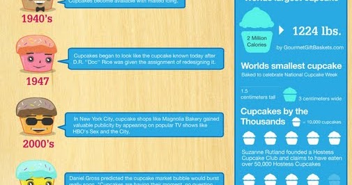 The Cupcake Activist: The Rise of Cupcakes