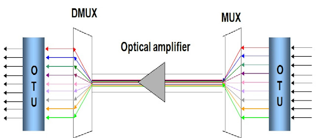 Principle of WDM (Wavelength-division multiplexing)