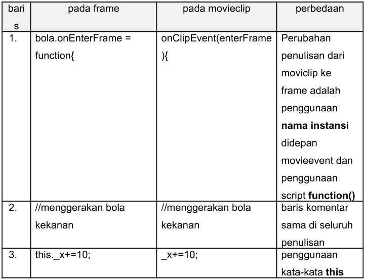 Belajar Flash : Dasar Penulisan Action Script Pada Adobe Flash - Dencik Art Studio