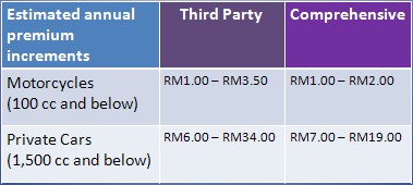Finance Malaysia Blogspot: Motor Insurance to cost more starting 2012?