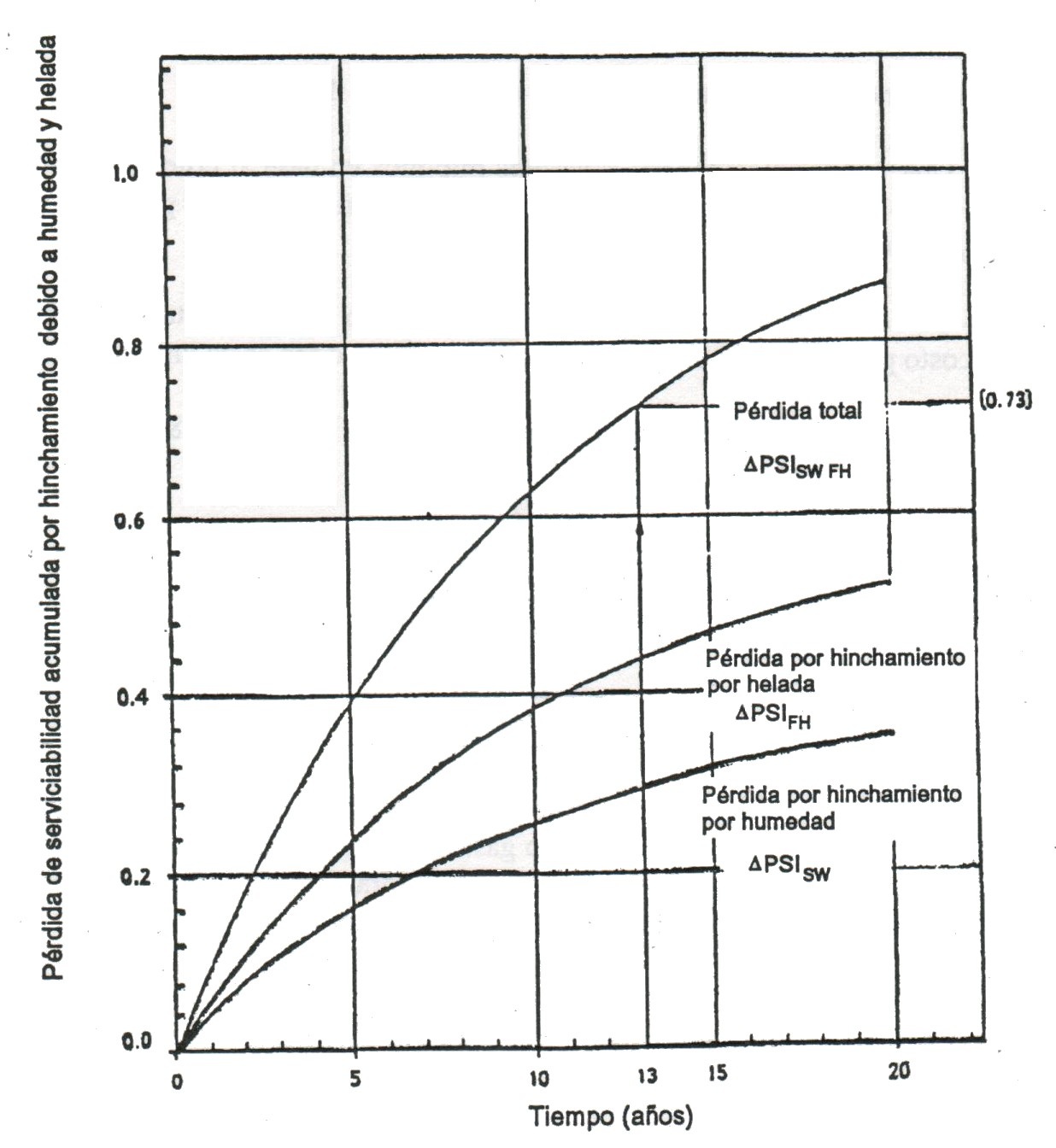 CONSIDERACIONES DE PÉRDIDA DE SERVICIABILIDAD POR CONDICIONES ...