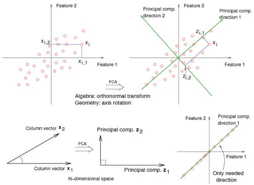 CWAY QUANTITATIVE TRADING LAB Principal Component Analysis CWAY QUANTITATIVE TRADING LAB Principal Component Analysis