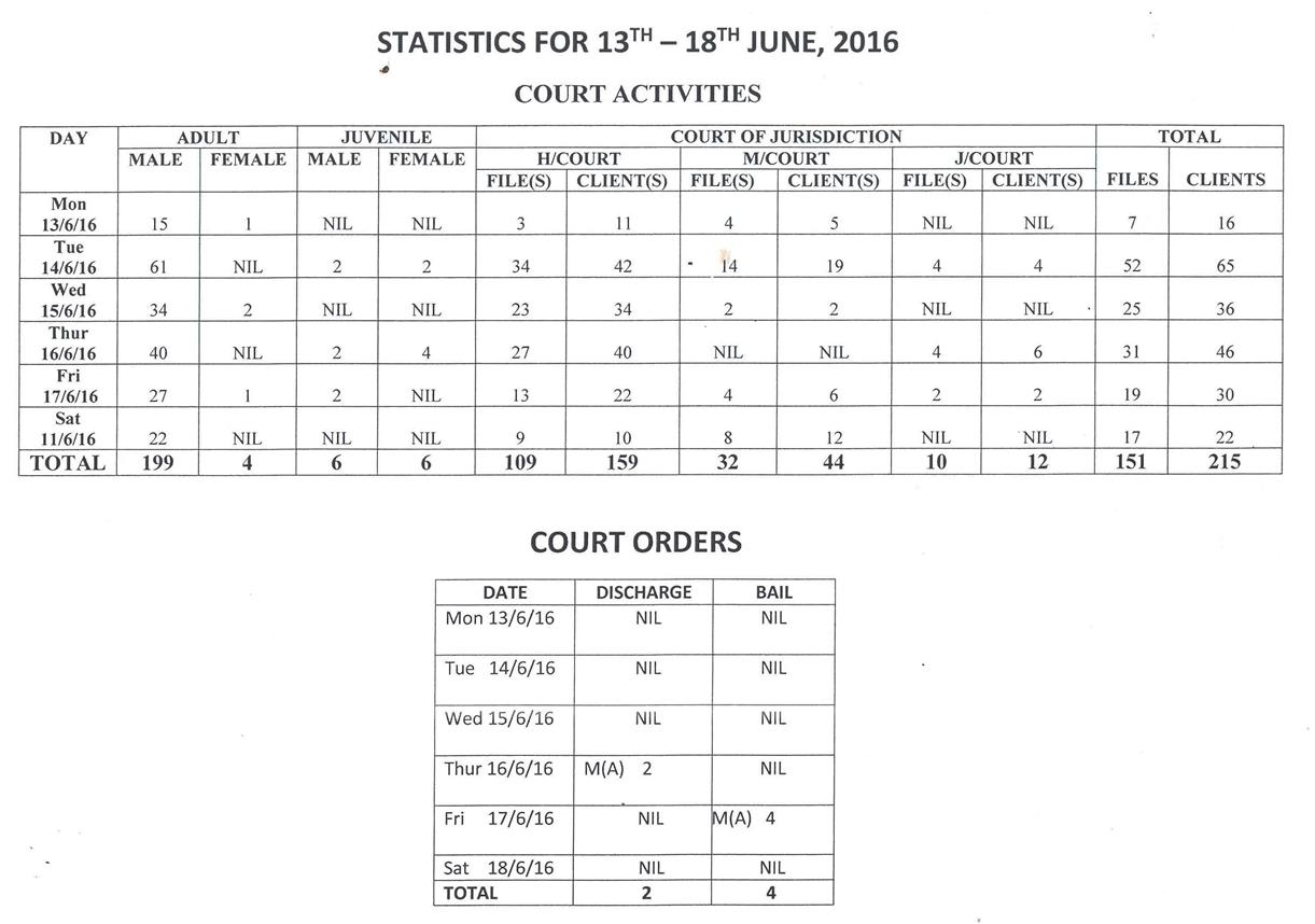 SUMMARY OF COURT ACTIVITIES FOR THE 13TH TO THE 18TH JUNE, 2016