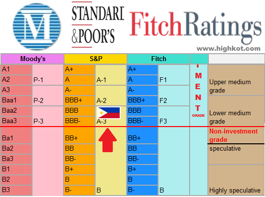 Philippines receives S&P Investment Grade Rating; Beats queuing ...