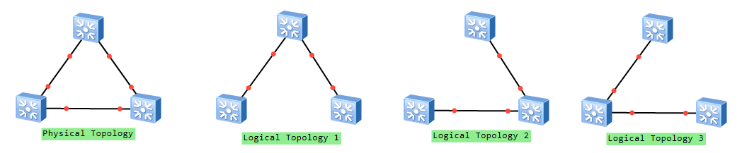Network Activity: eNSP - Multiple Spanning-tree 802.1s