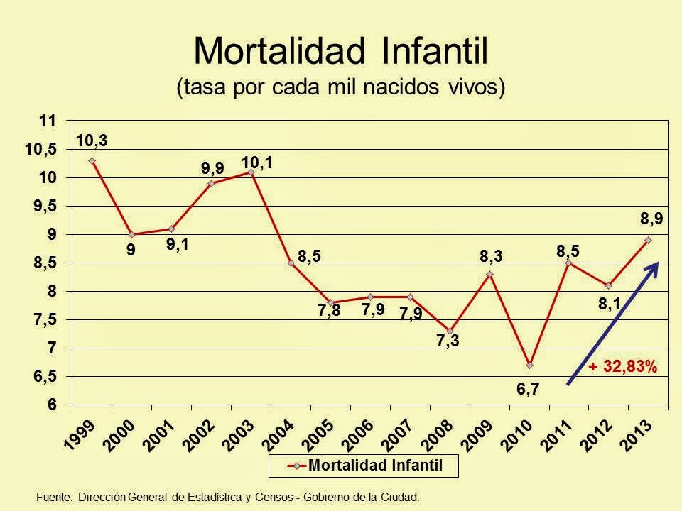 Sardinas en el Desierto: Nuevo aumento de la Mortalidad Infantil en la ...