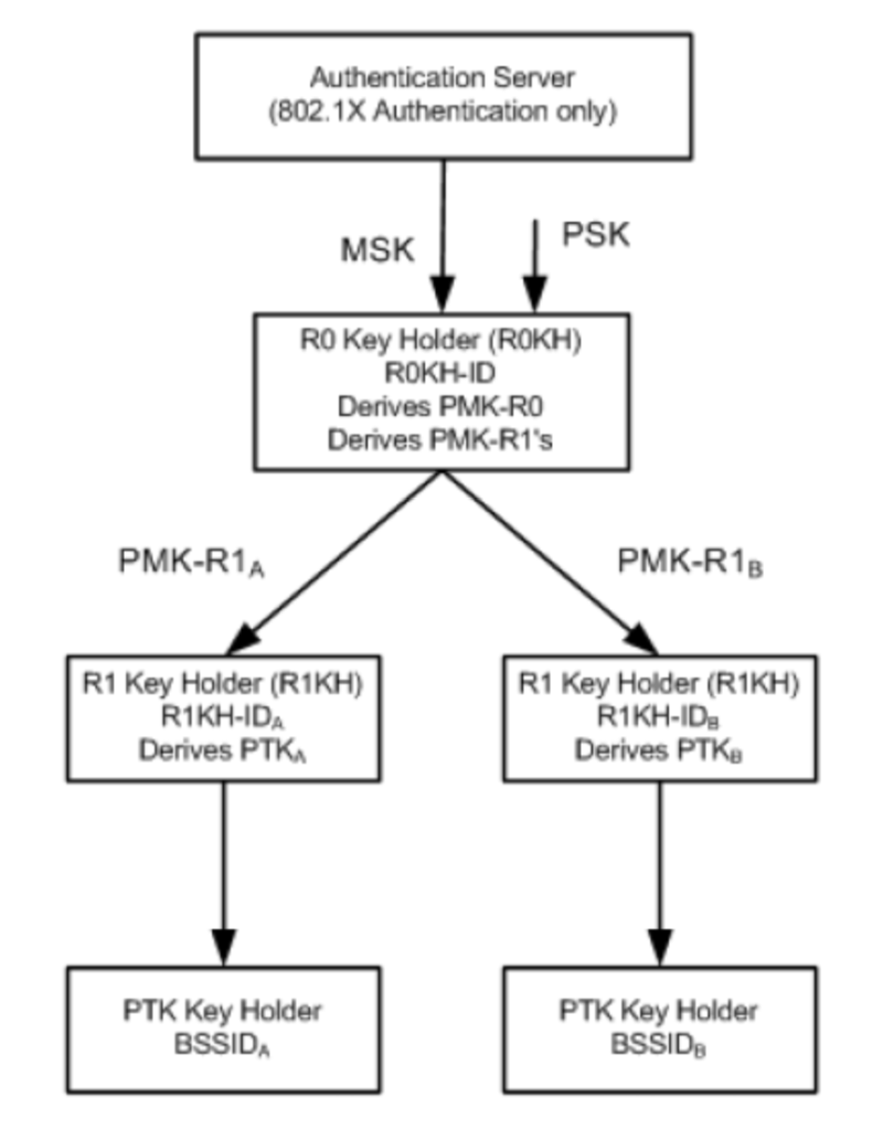 Wifi Roaming Techniques : Pre-Authentication, PMK Caching, OKC, Fast ...