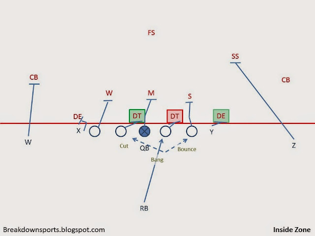 Football Fundamentals: Zone Blocking Schemes