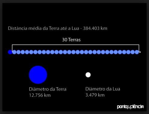 PUBLICADOS BRASIL: Como sabemos que a Lua está se afastando da Terra