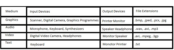 Computer Fundamentals