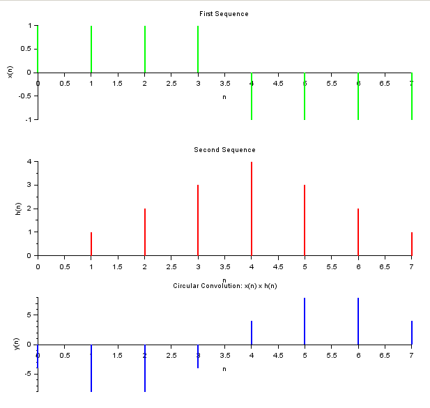 College Is Useless: DSP - Circular Convolution of Discrete Time Signals (Scilab Code with Plot)
