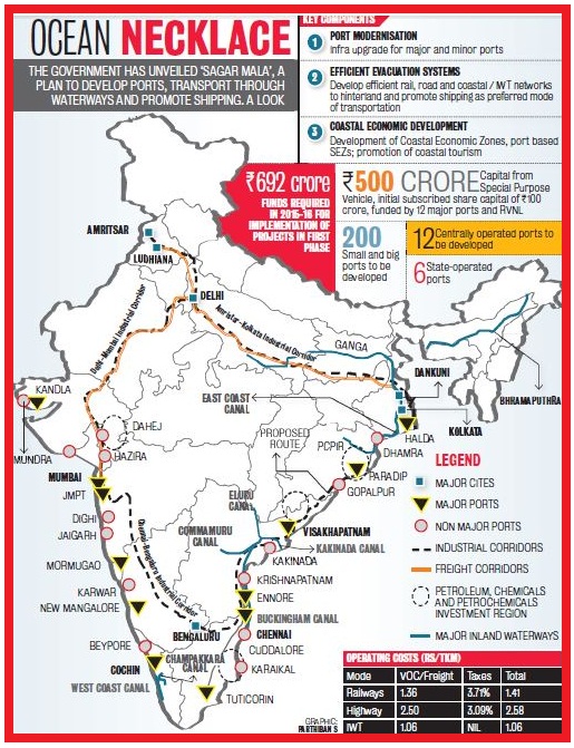 Senthil Kumar: [CA/Econ/Geog-Ind] Project Sagarmala