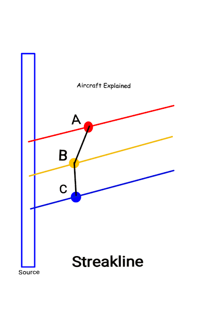 Streamlines, Streaklines, Pathlines and Timelines