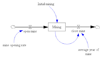 simple dynamics model of miningHow to learn system dynamics, แหล่ง ...