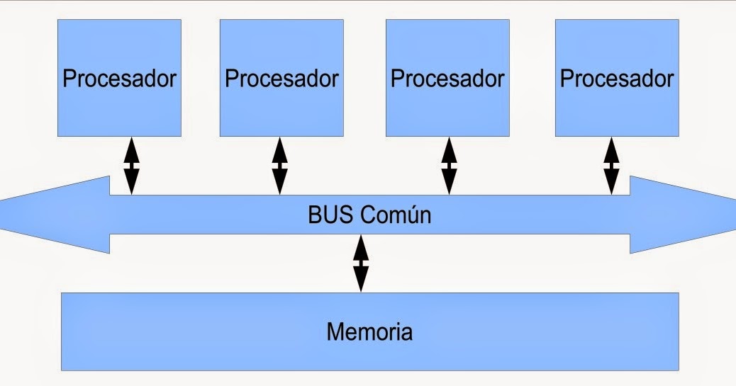 MODELOS DE ARQUTECTURA: MULTIPROCESAMIENTO