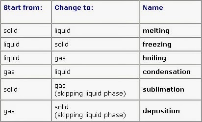 IGCSE Chemistry: Changing States of Matter