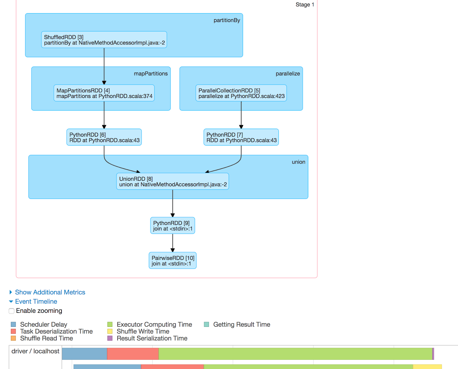 Using Pyspark To Demonstrate Spark Transformation And Actions On Rdds And Stages Dag Evaluation