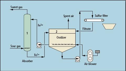 Piping Info: H2S removal Process Explained