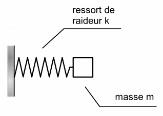 La résonance: La résonance
