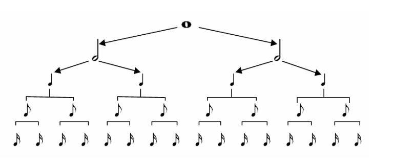 Mengenal Ritme Sebagai Unsur Musik - SERBA SERBI