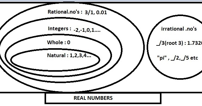 Ssc Mathematics: Chapter 1) - Real Numbers