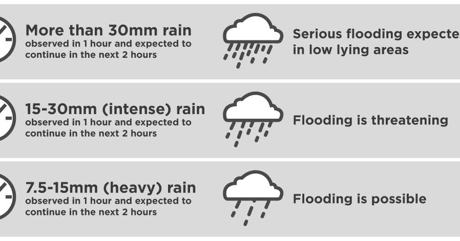 PAG-ASA COLOR CODED WARNING ALERTS [Revised]