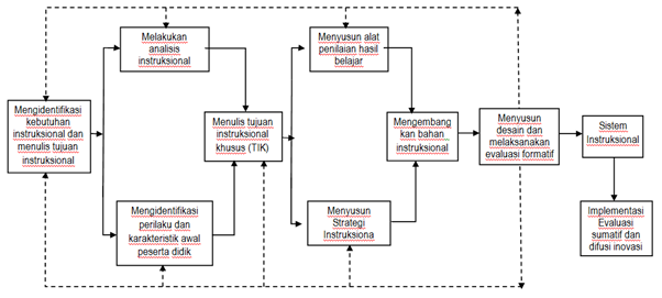Model Pengembangan Instruksional (MPI) - Hesti Kusumaningrum