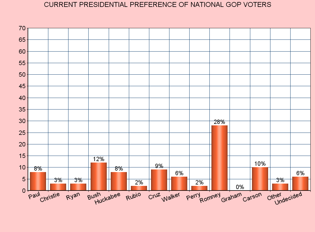 jobsanger: The Latest National Poll On Presidential Preferences