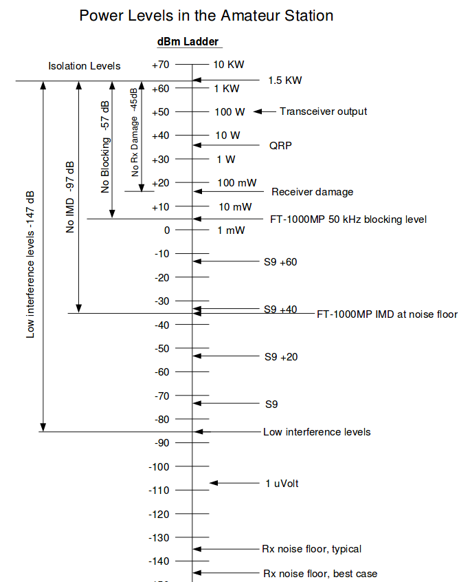M1KTA's QRP ham radio blog: The dBM ladder