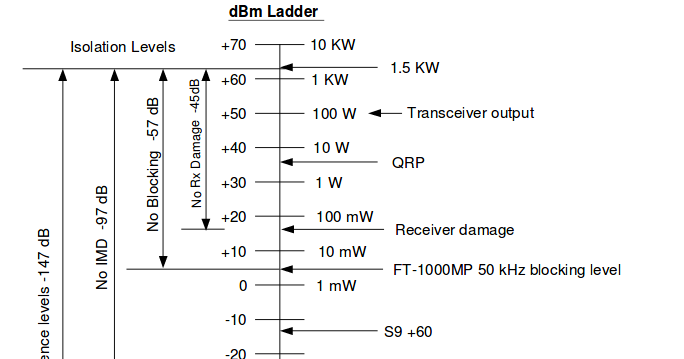 M1KTA's QRP ham radio blog: The dBM ladder