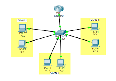 Basic Networking: Configuration of Inter-VLAN Routing