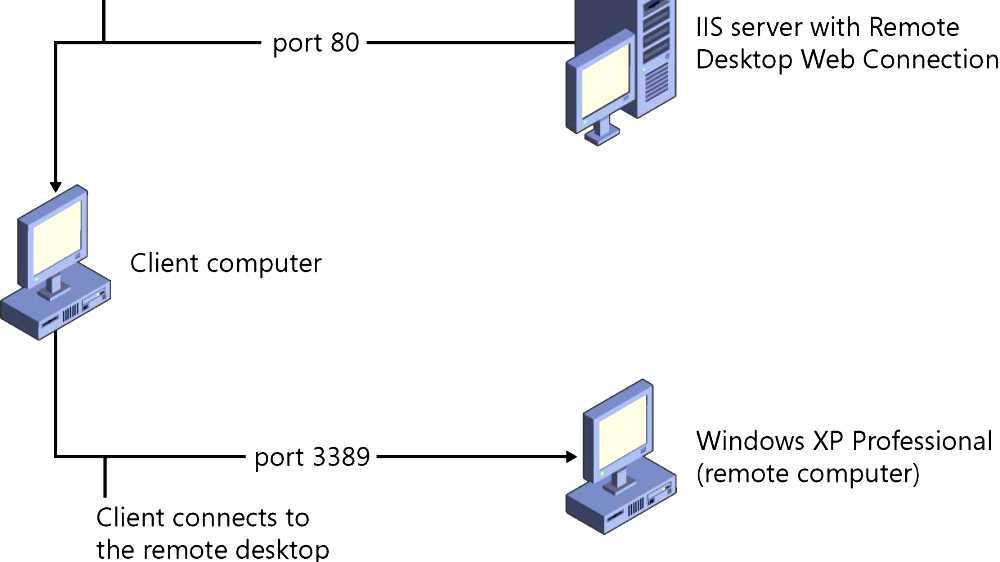 Remote Desktop Protocol