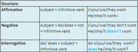 LEARNING ENGLISH: Present Simple