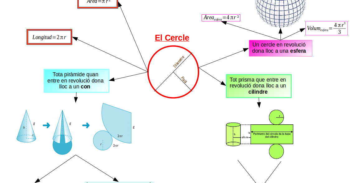 El mapa del cercle