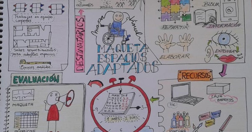 METODOLOGÍAS ACTIVAS PARA EL AULA: RETO 3: MAPA VISUAL