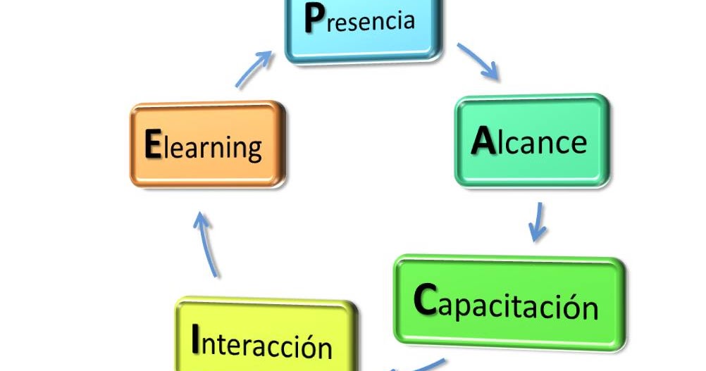 APRENDER HACIENDO: Metodología PACIE