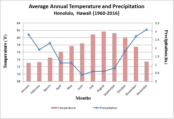 Weather and Climate of Honolulu, Hawaii: Geographical Setting, Average ...