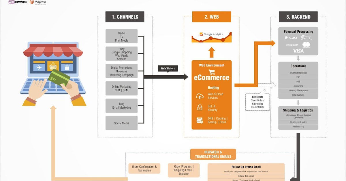 E-Commerce Ecosystem