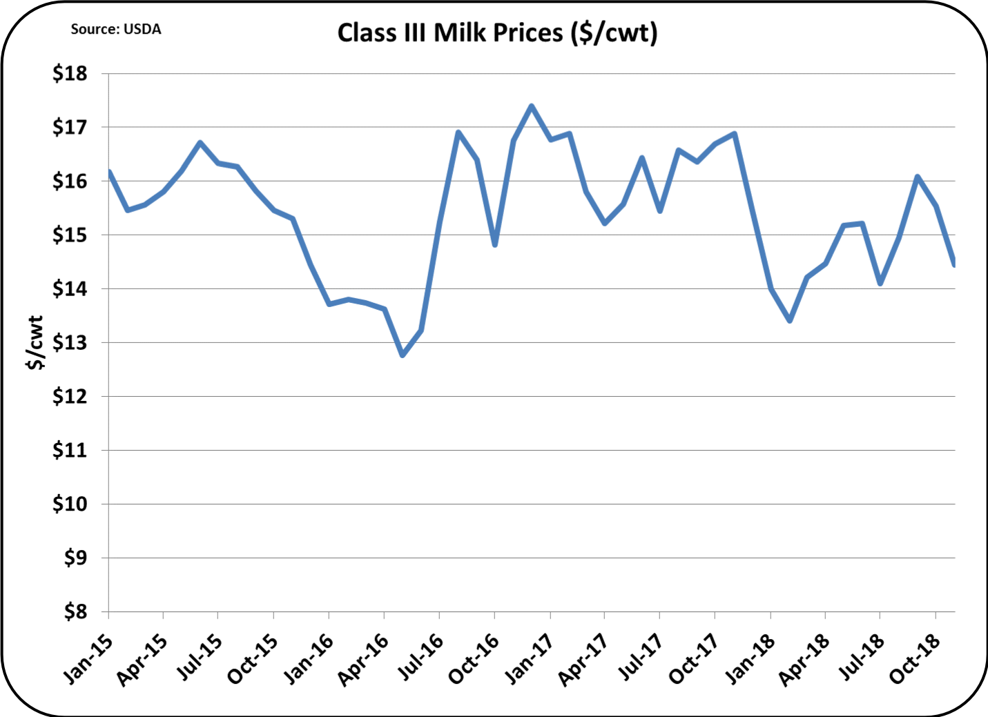 Inventories Control Producer Prices | Dairy Business News