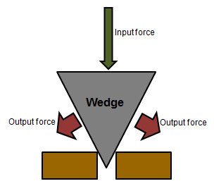 Simple Machine Wedge Animated