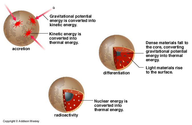 Origin, composition and internal structure of the earth