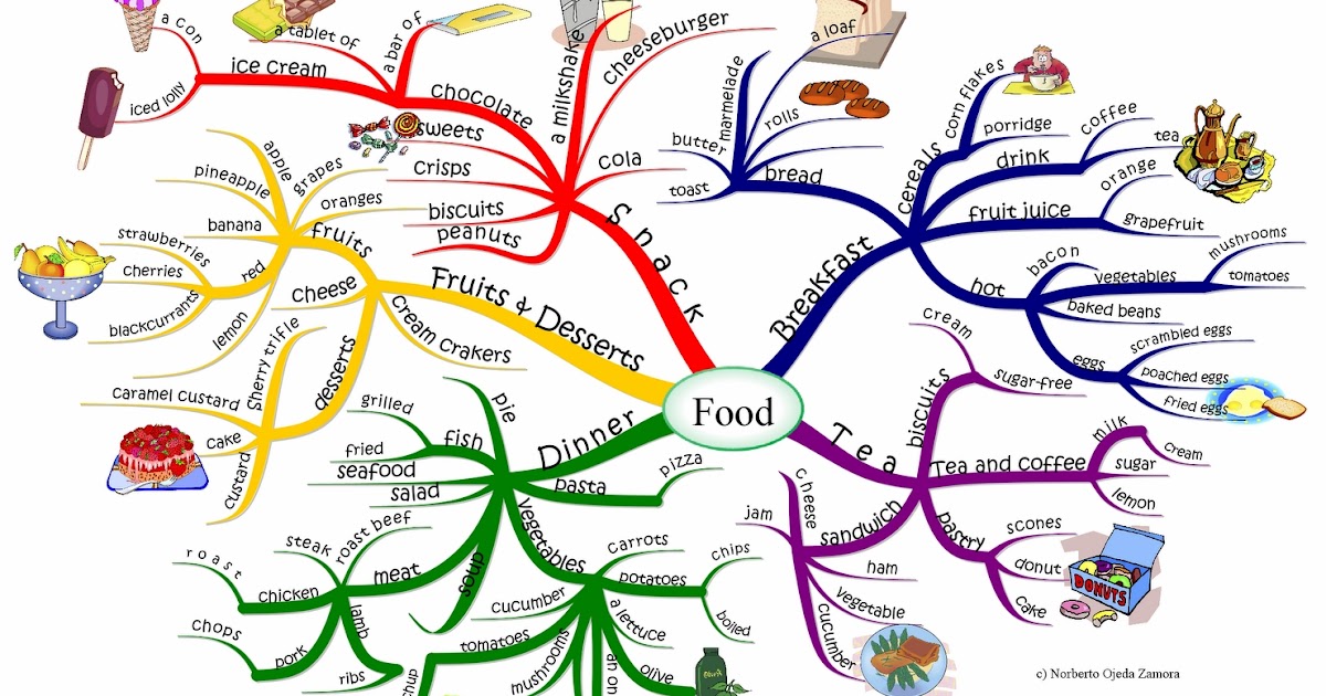 Teaching English with Pleasure: Mind Map on Food