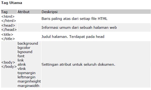 Belajar HTML Part 5: Pengertian Tag, Elemen, dan Atribut pada HTML