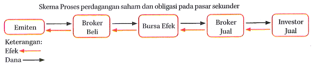 Mekanisme Transaksi di Pasar Modal, Pasar Perdana, Pasar Sekunder ...