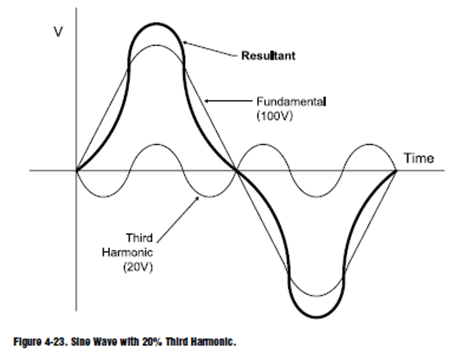 HARMONIC FREQUENCIES BASIC DEFINITION & TUTORIALS | ELECTRICAL ...