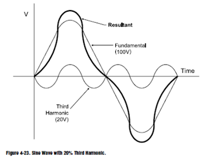 HARMONIC FREQUENCIES BASIC DEFINITION & TUTORIALS | ELECTRICAL ...